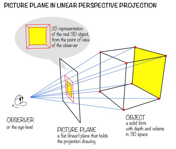 Types of perspective drawing – Cristina Teaching Art