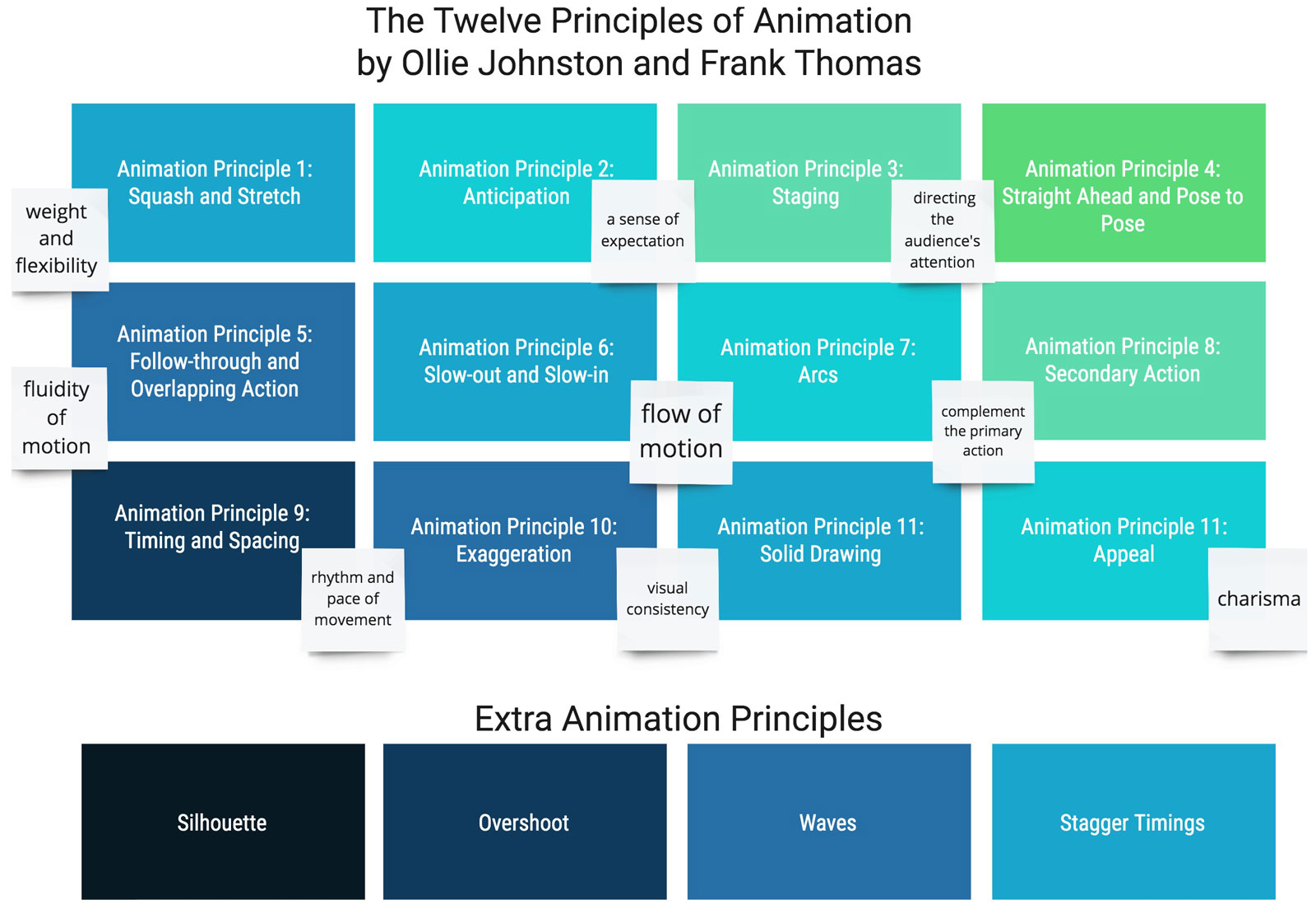 A guide into the Principles of Animation - Cristina Teaching Art