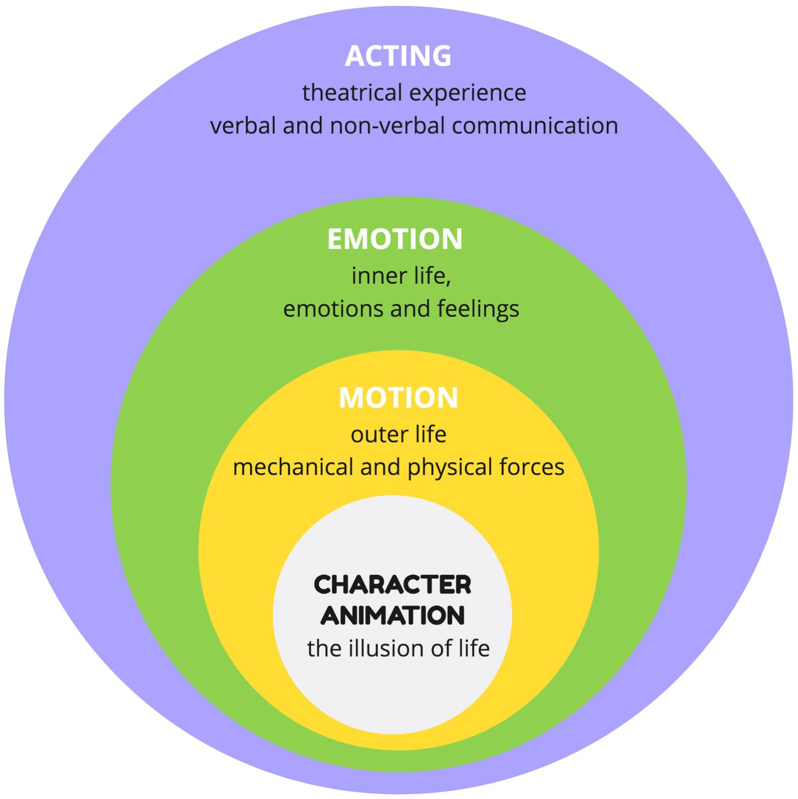 A guide into the Principles of Animation - Cristina Teaching Art